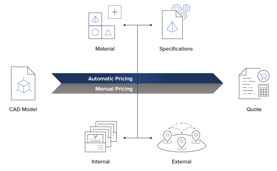 Agile ERP uses custom pricing formulas to create automatic price quotes.