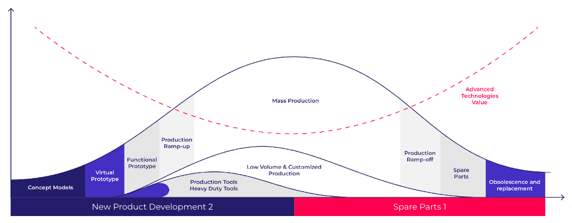 Graph demonstrating a common product lifecycles for manufacturing.